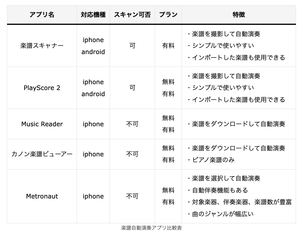 【おすすめ楽譜自動演奏アプリ5選】androidやiphone対応別に紹介します♫ - フルート情報満載でっさいIrassai