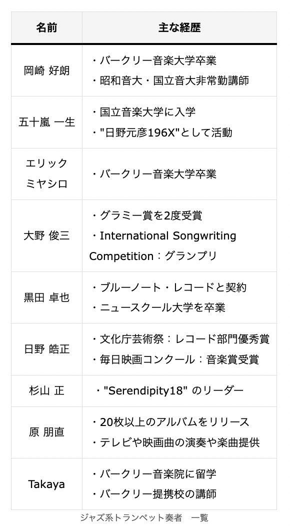 【日本の有名な男性トランペット奏者18人を調べてみた】ジャズ、クラシックに分けて紹介します🎵 - フルート情報満載でっさいIrassai