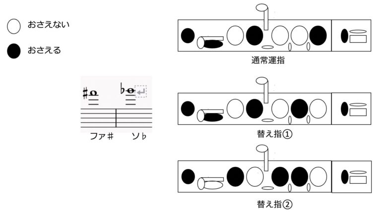 フルートにおける替え指の一覧表を作ってみた - フルート情報満載でっさいIrassai